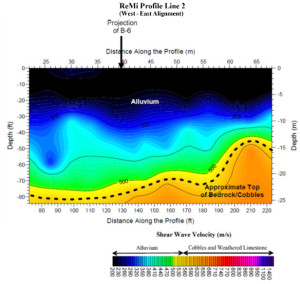 Passive Shear Wave Velocity Analysis for Seismic Site Classification ...